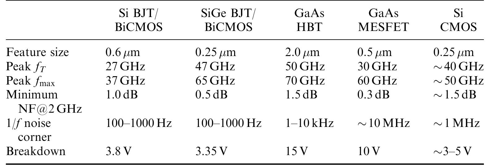 1 typical figures of merit of various rf ic technologies