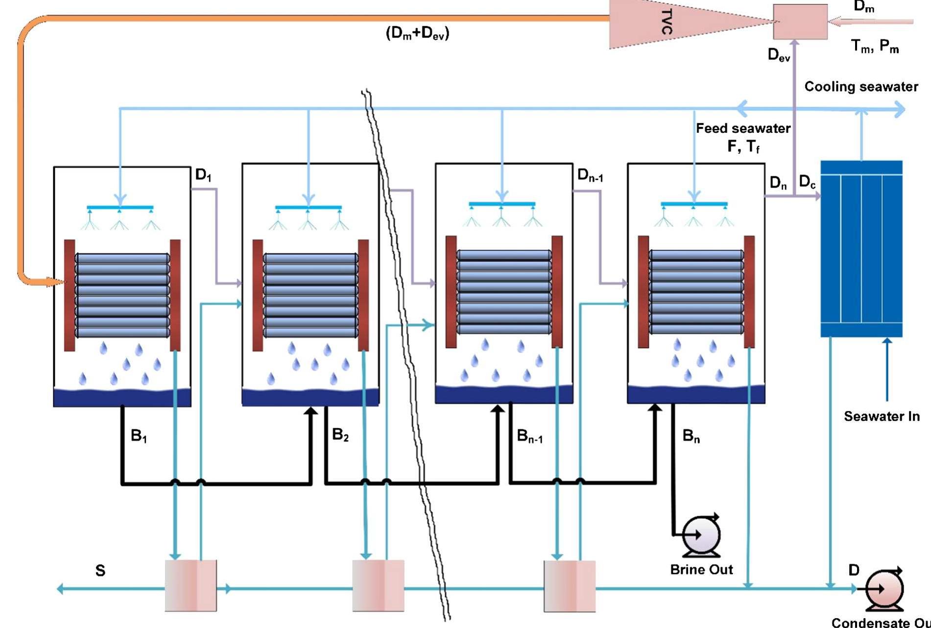 Mee-tvc system with n number of effects.