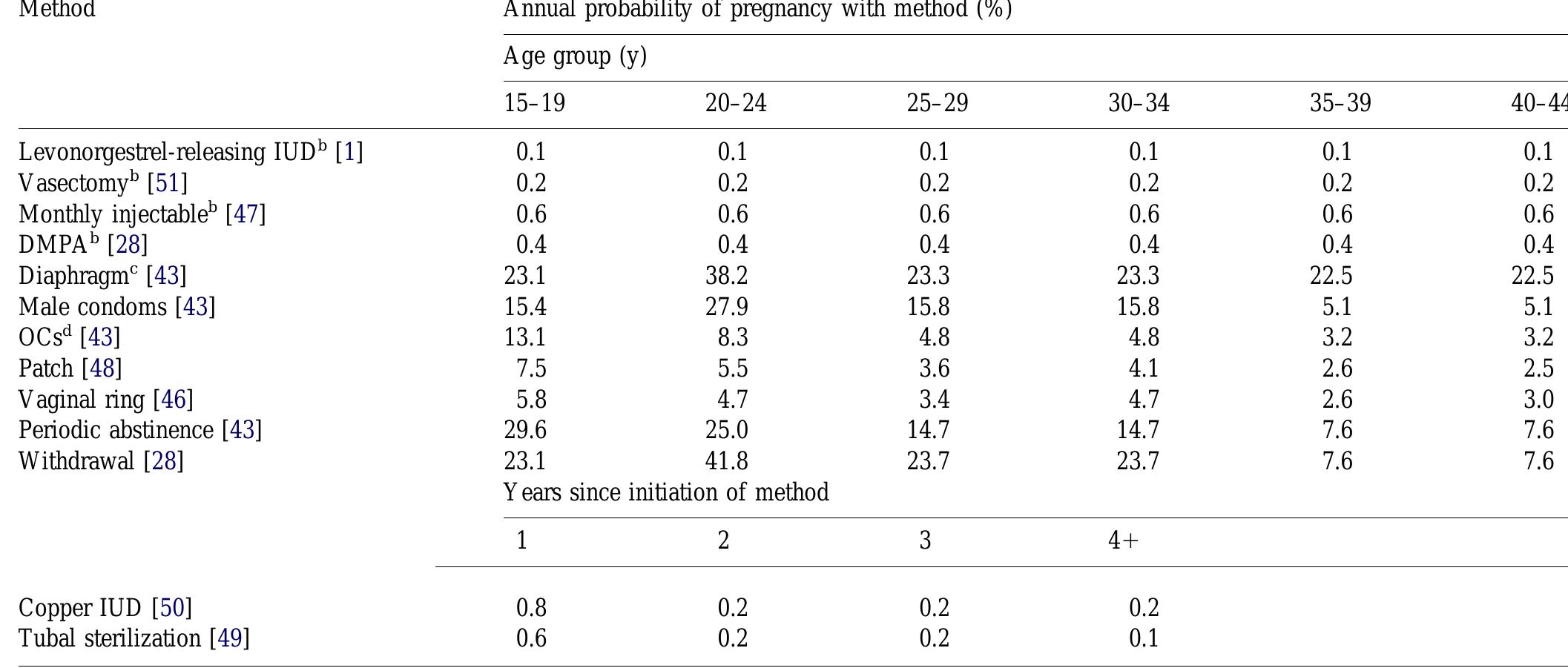 Iud = intrauterine device. * pregnancy rates based on an