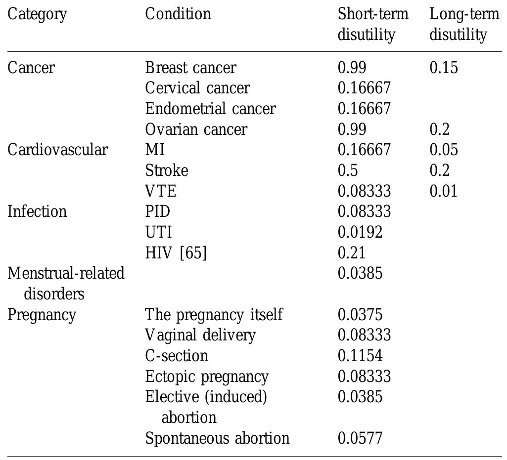 Pid = pelvic inflammatory disease; uti = urinary tract
