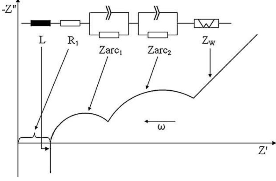 Ideal impedance spectrum of a lithium-ion cell and an ec