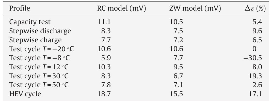 Comparison of voltage deviations for different current
