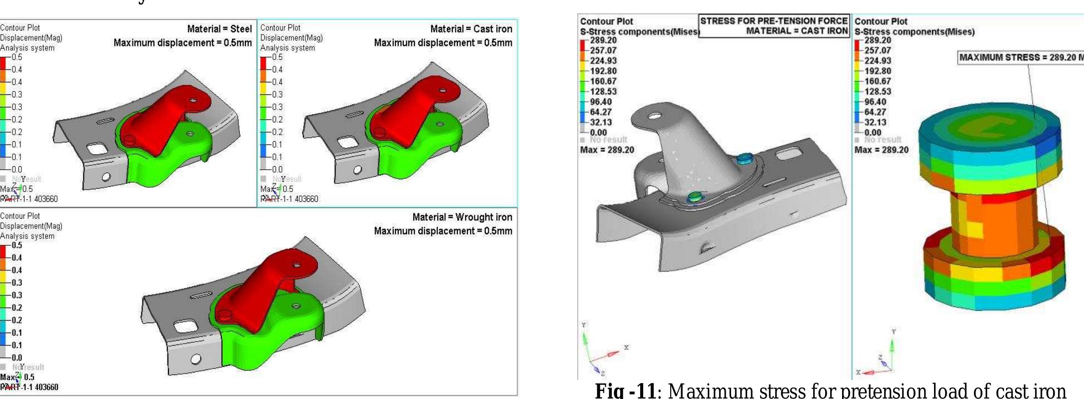 Figure 7 Finite Element Analysis Of Engine Mounting
