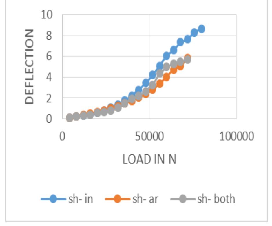 The load deflection graph for the beams retrofitted with