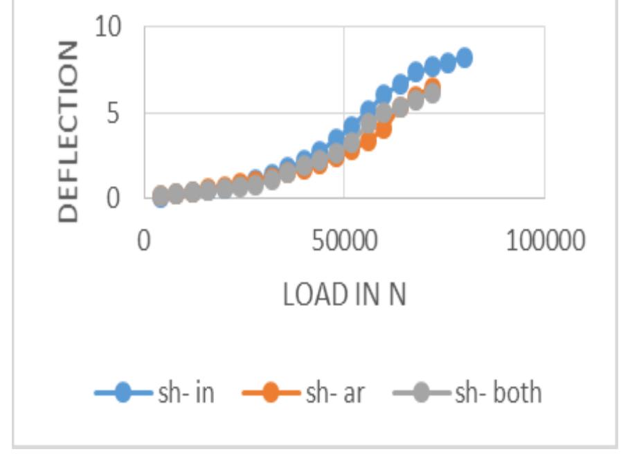 The load deflection graph for the beams retrofitted with