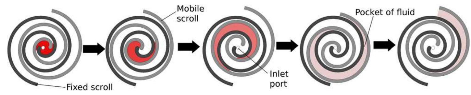 Operating principle of a scroll expander.