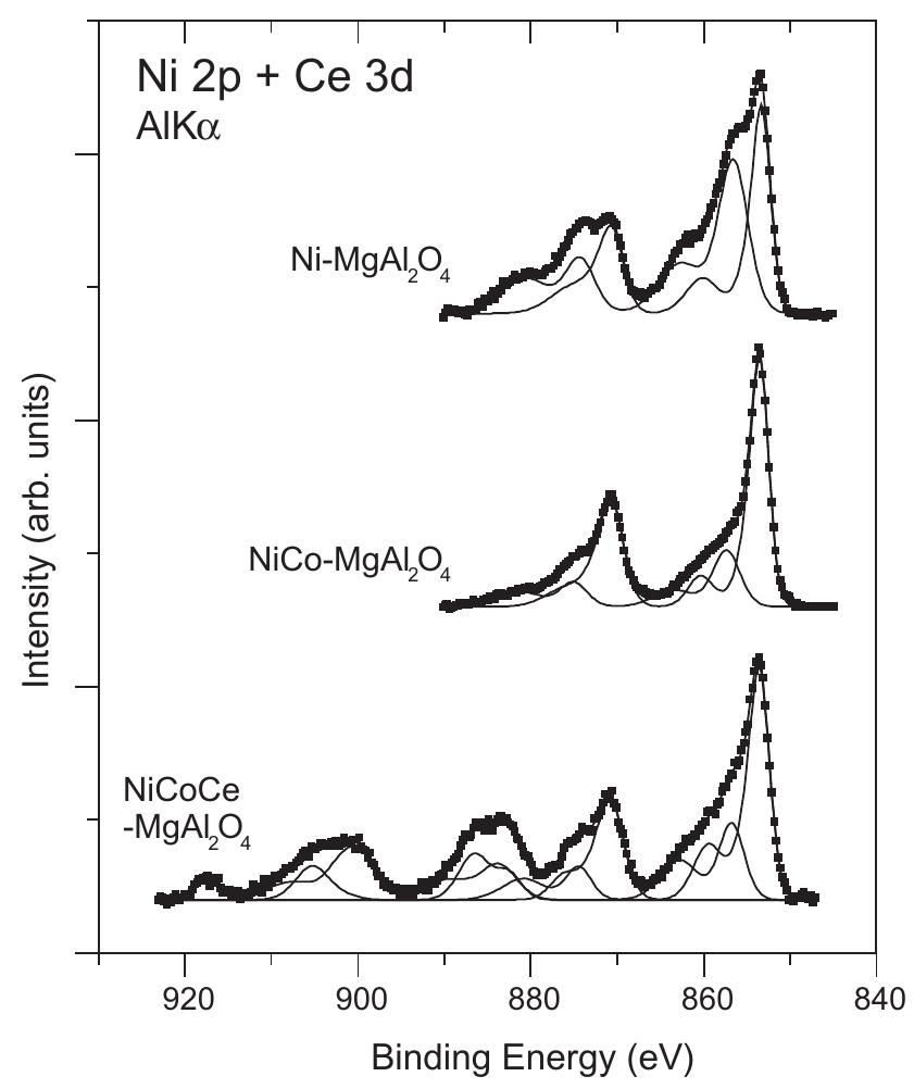 Xps spectra of the ni 2p + ce 3d region of the different