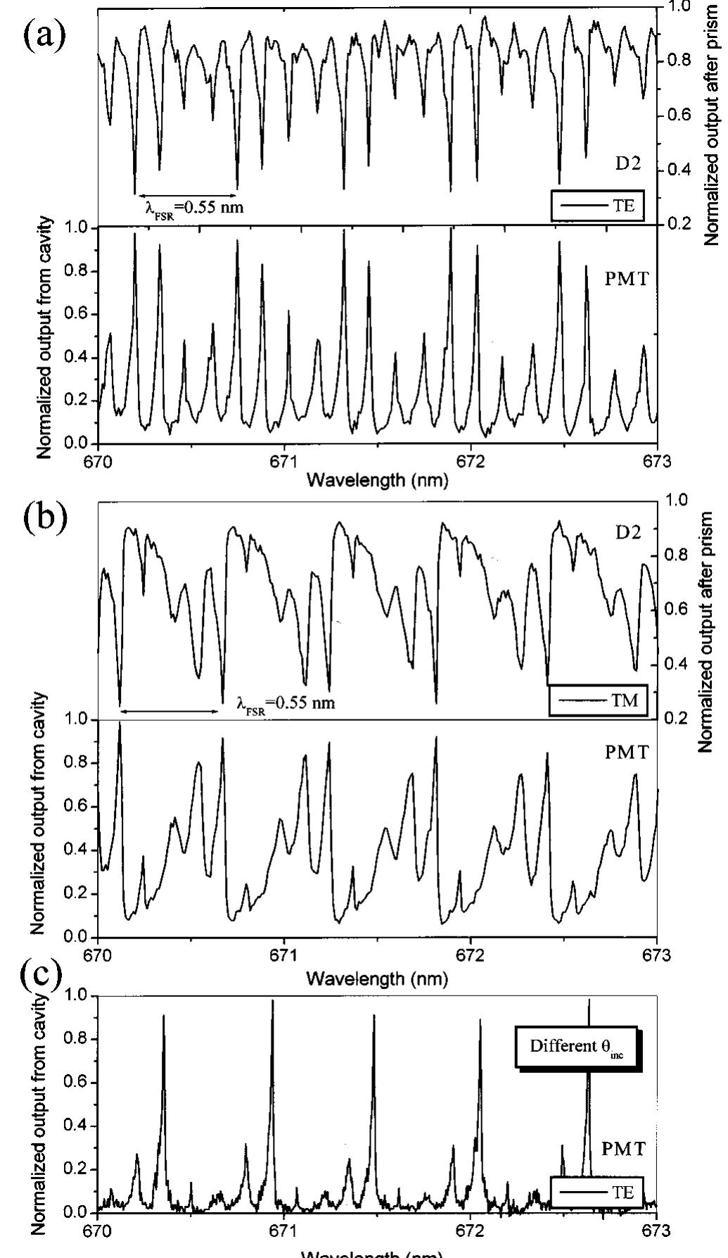 Figure 2 - Highly efficient prism coupling to whispering