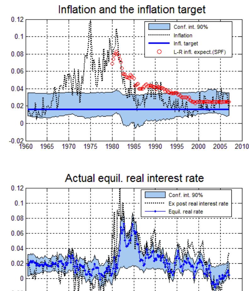 Figure 4 - A New-Keynesian Model of the Yield Curve with