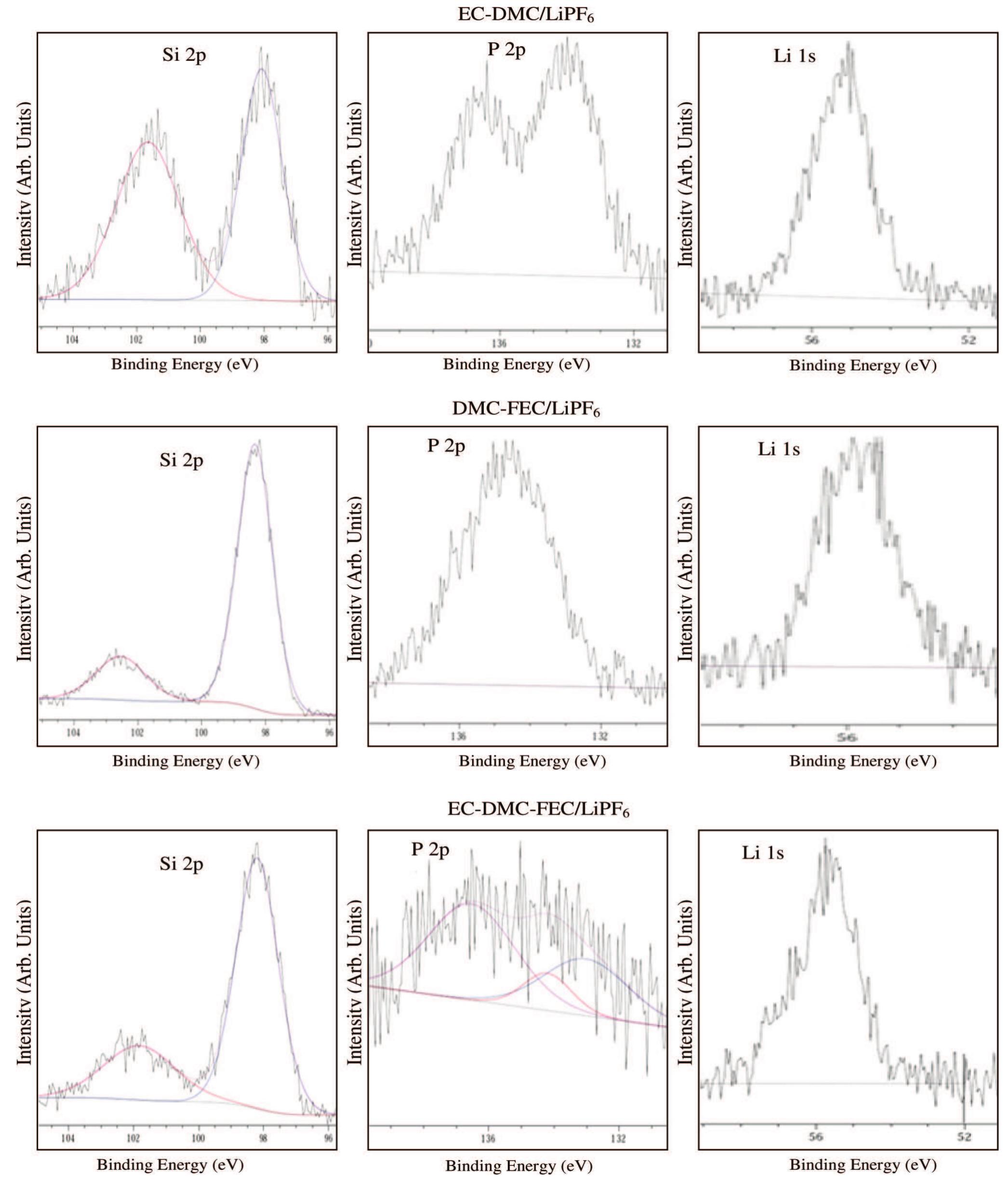 Si 2p, p 2p, and li 1s high-resolution xps spectra of
