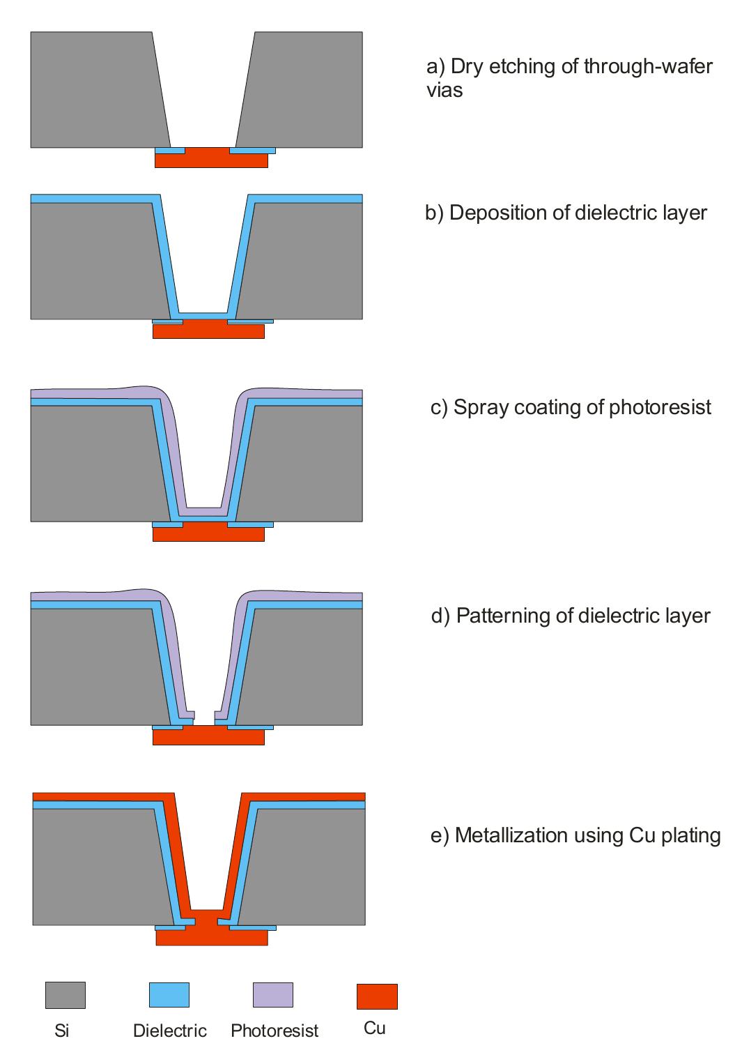 Schematic drawing of the via process flow.