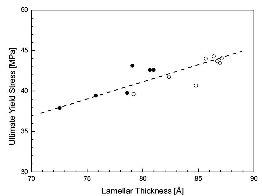 Polymer lamellar thickness vs ultimate yield stress of