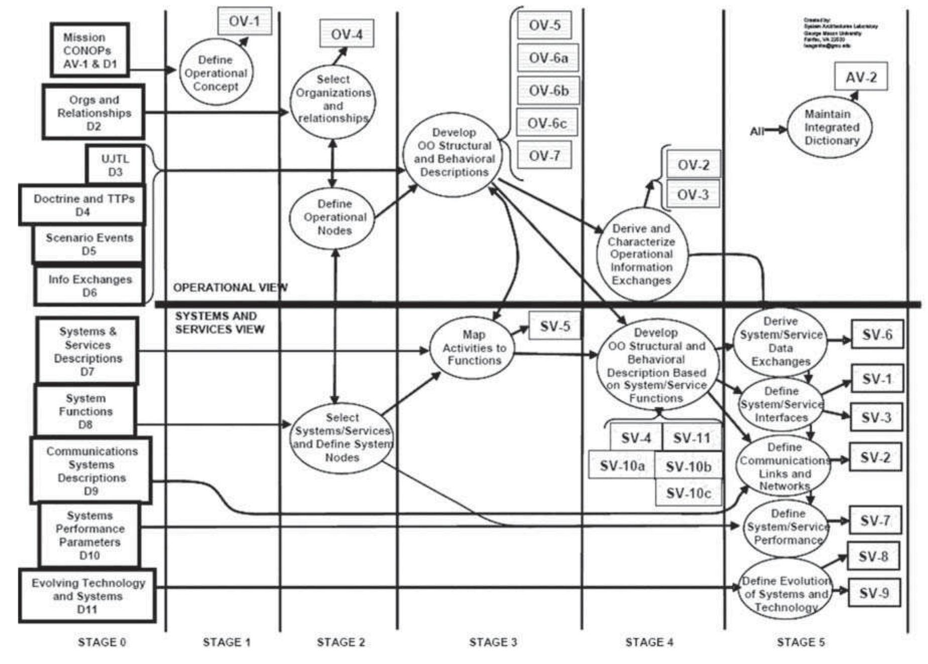 Dodaf architecture design process.
