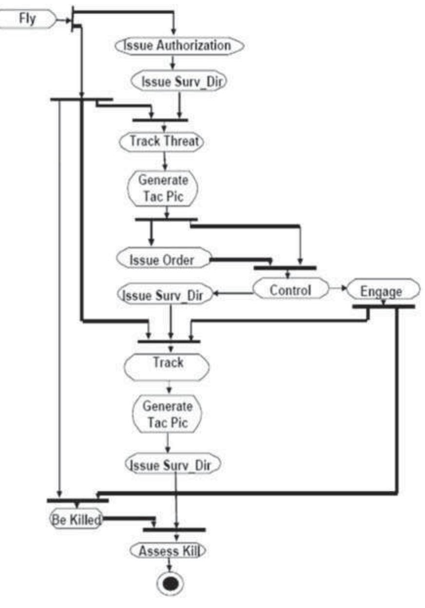 Basic uml activity diagram (ov-5). from a functional