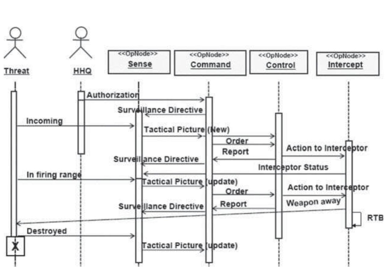 Activity diagram ov-5 with swim lanes. figure 9. uml