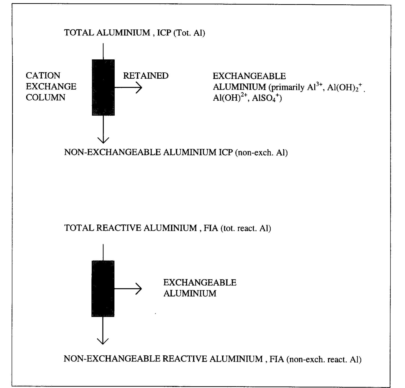 Schematic diagramme of aluminium fractionation by cation