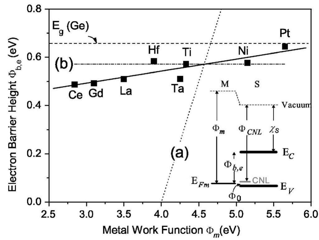 Barrier height for electrons ®,, vs metal work function