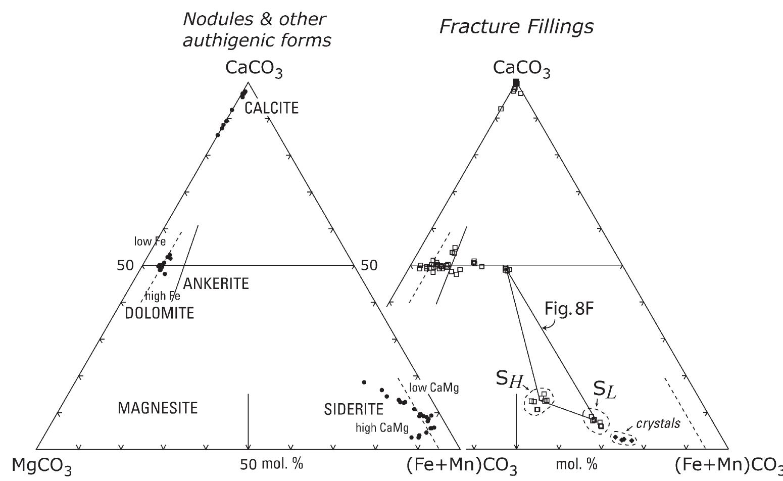 Caco;-mgco3-(fe + mn)co3 diagrams for nodules and other