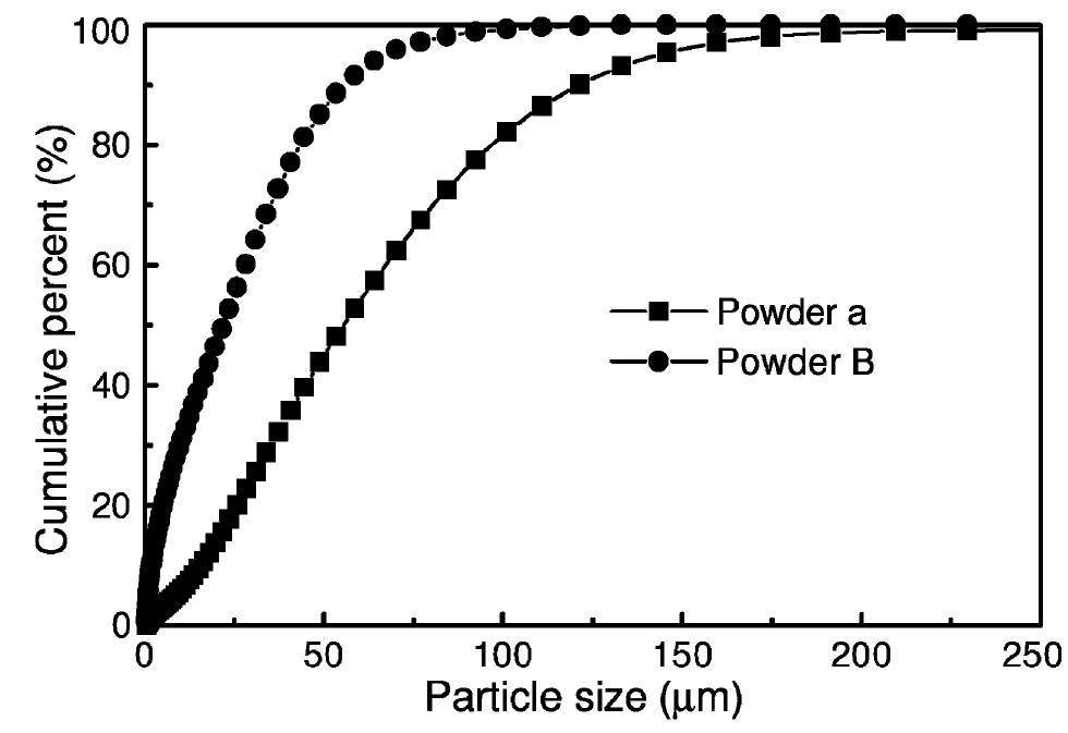 The particle size distribution curves of the two powders.