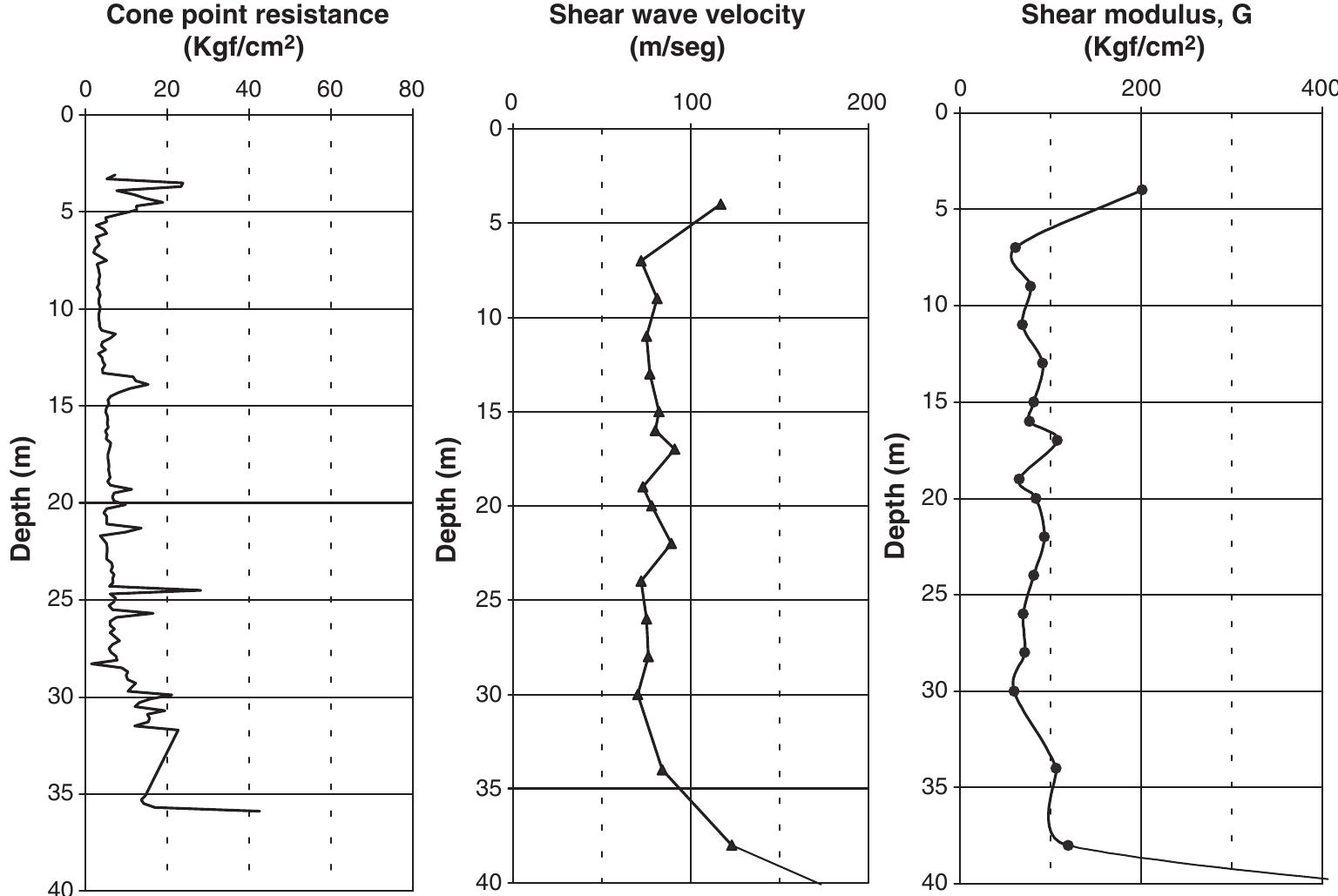 Typical electric cone sounding and cross-hole results along
