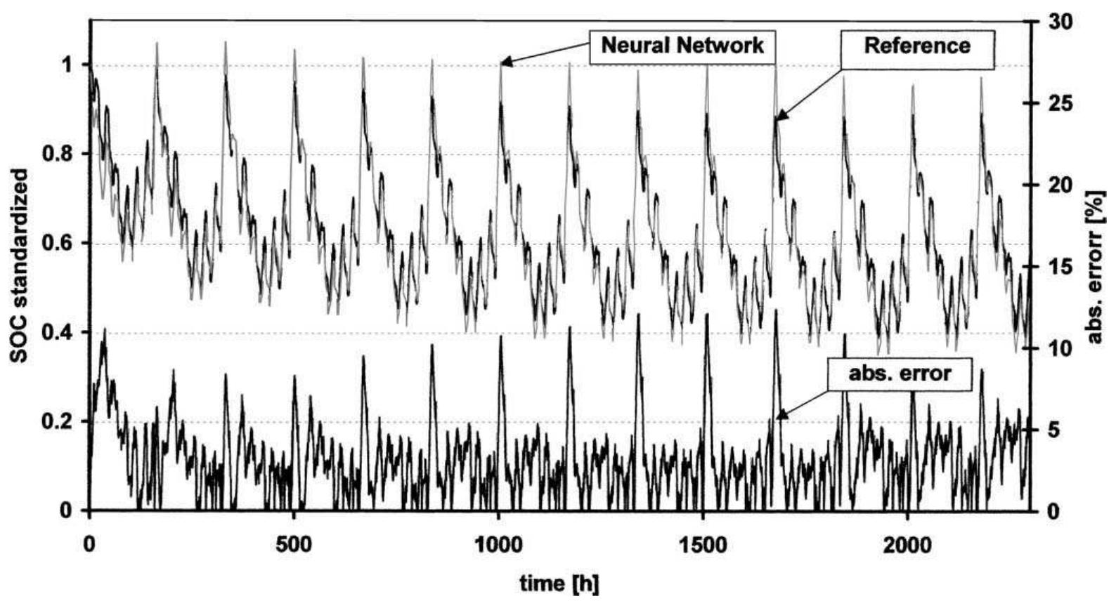 Soc curves of back-propagation artificial neural network,