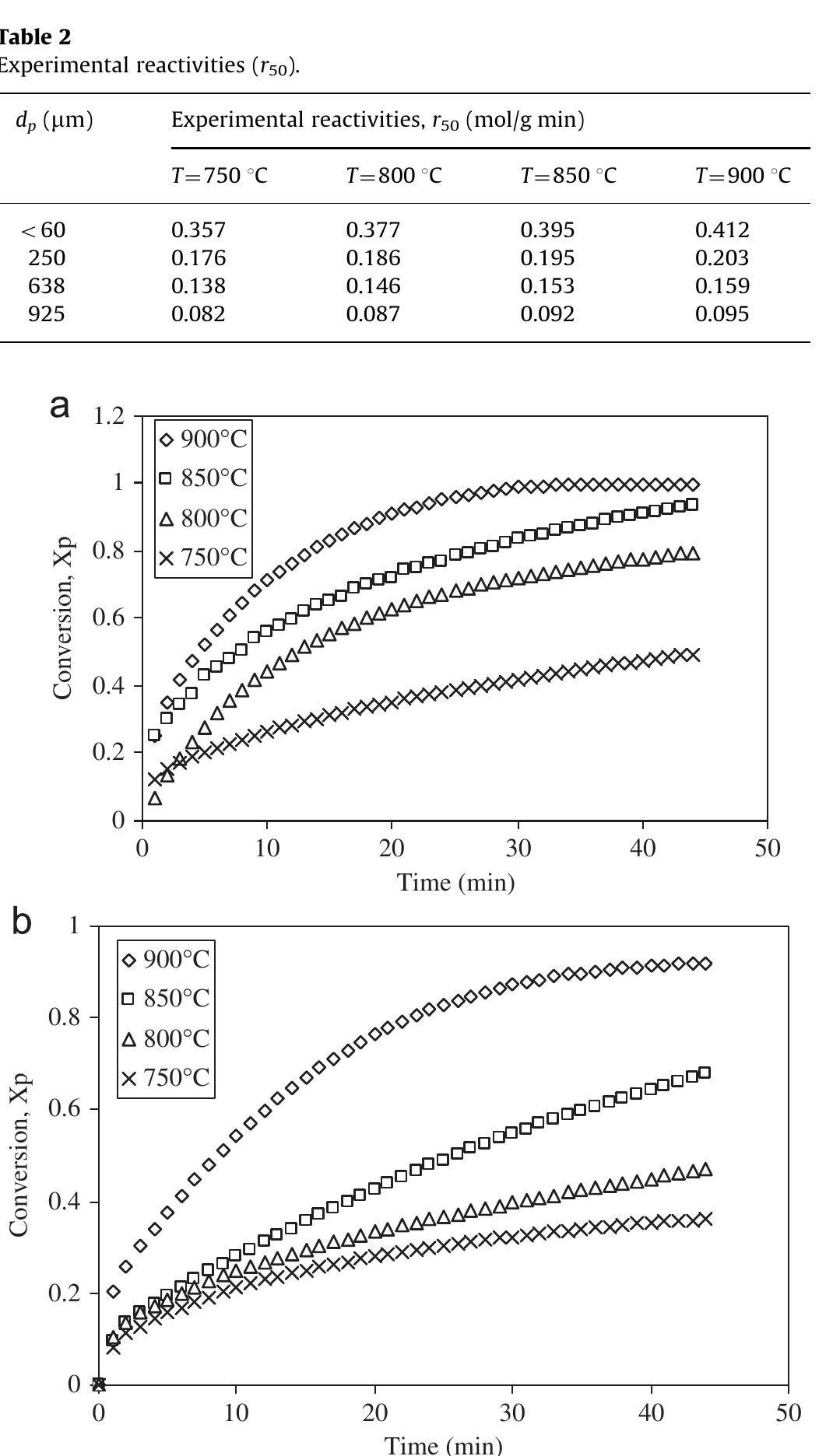 Experimental char conversion vs time graph for various