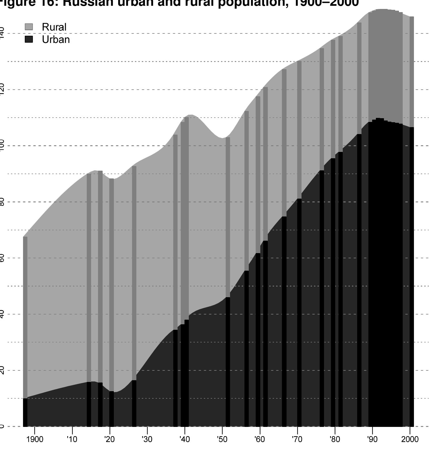Figure 17 - Russian urbanization in the Soviet and