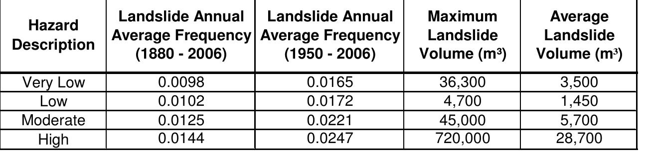 Summary of hazard assessment based on landslide inventory.