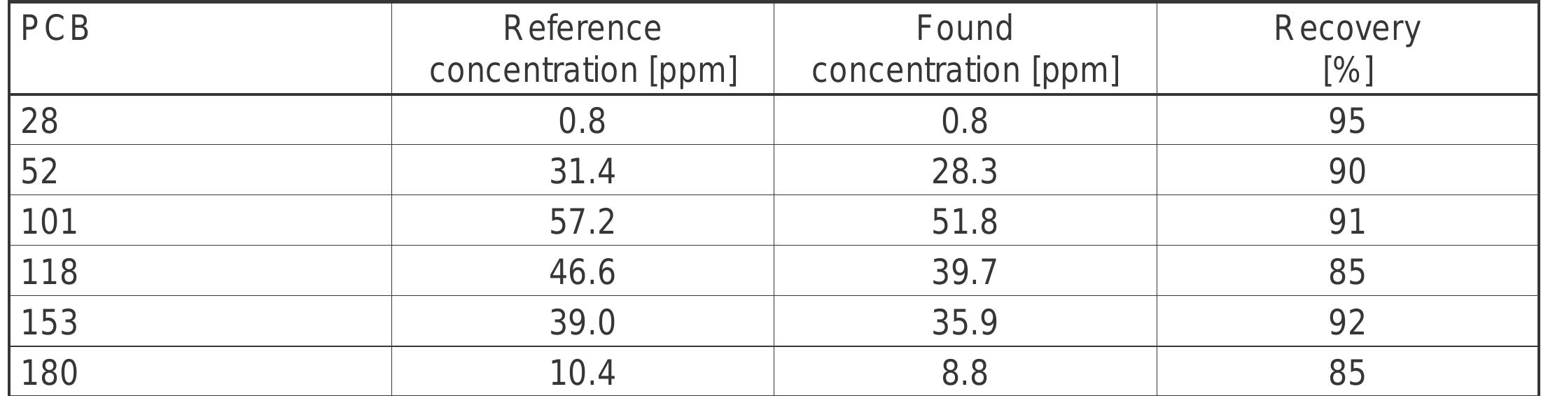 Table 2 - Automated SPE and Fast GC-ECD Analysis of PCBs in