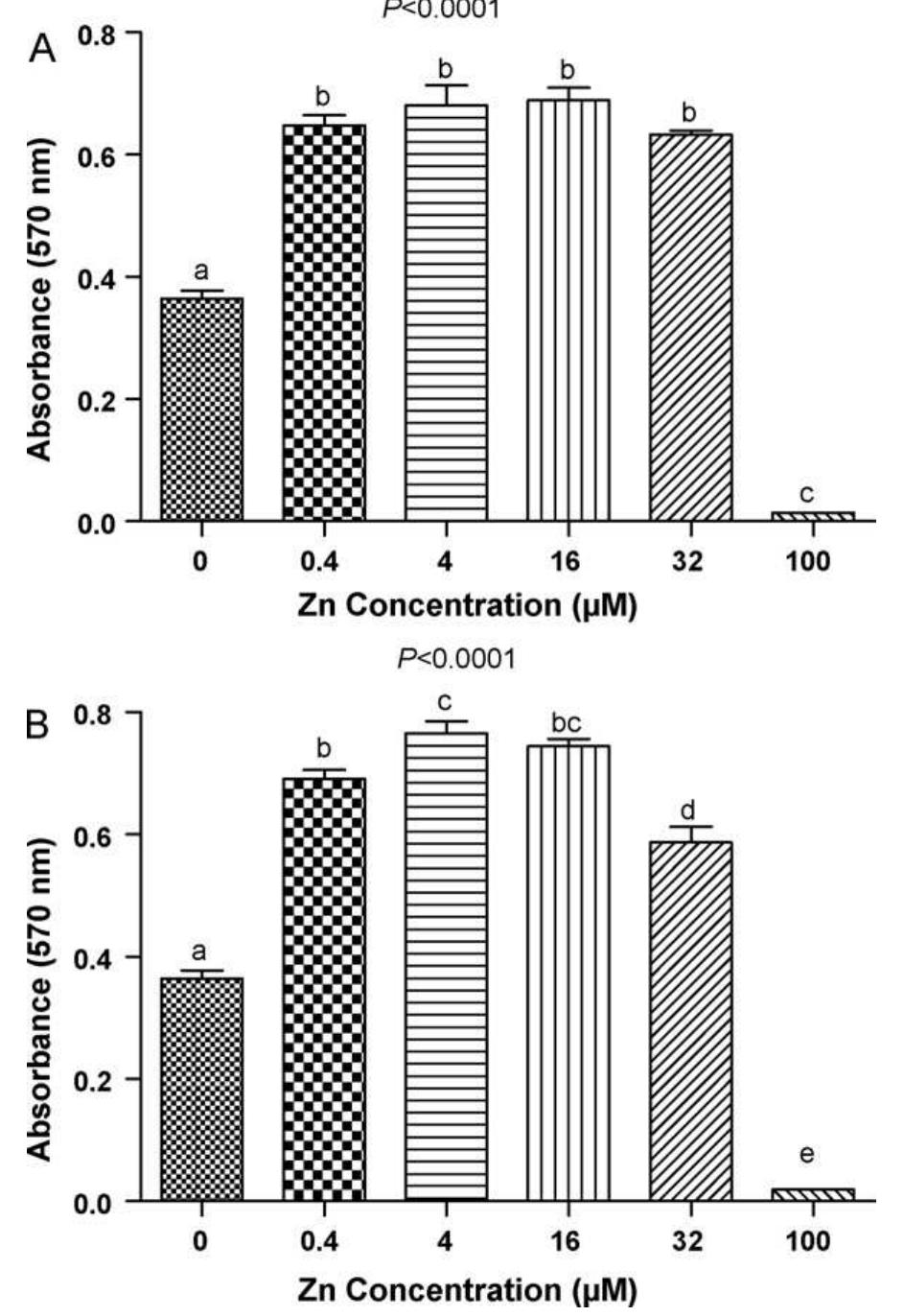Mtt assay absorbance of cells treated with (a) znso, and (b)