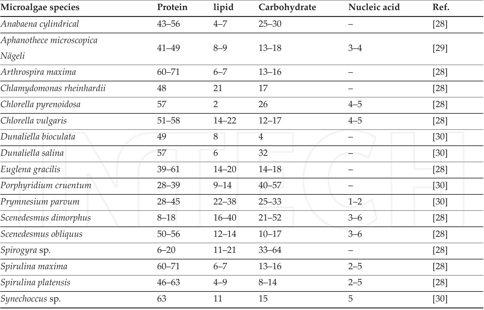 Chemical composition of different microalgae expressed on a
