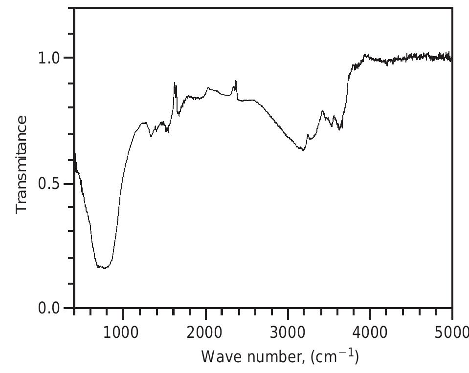 Ftir spectra of ain powders: (a) ultrafine powder used in