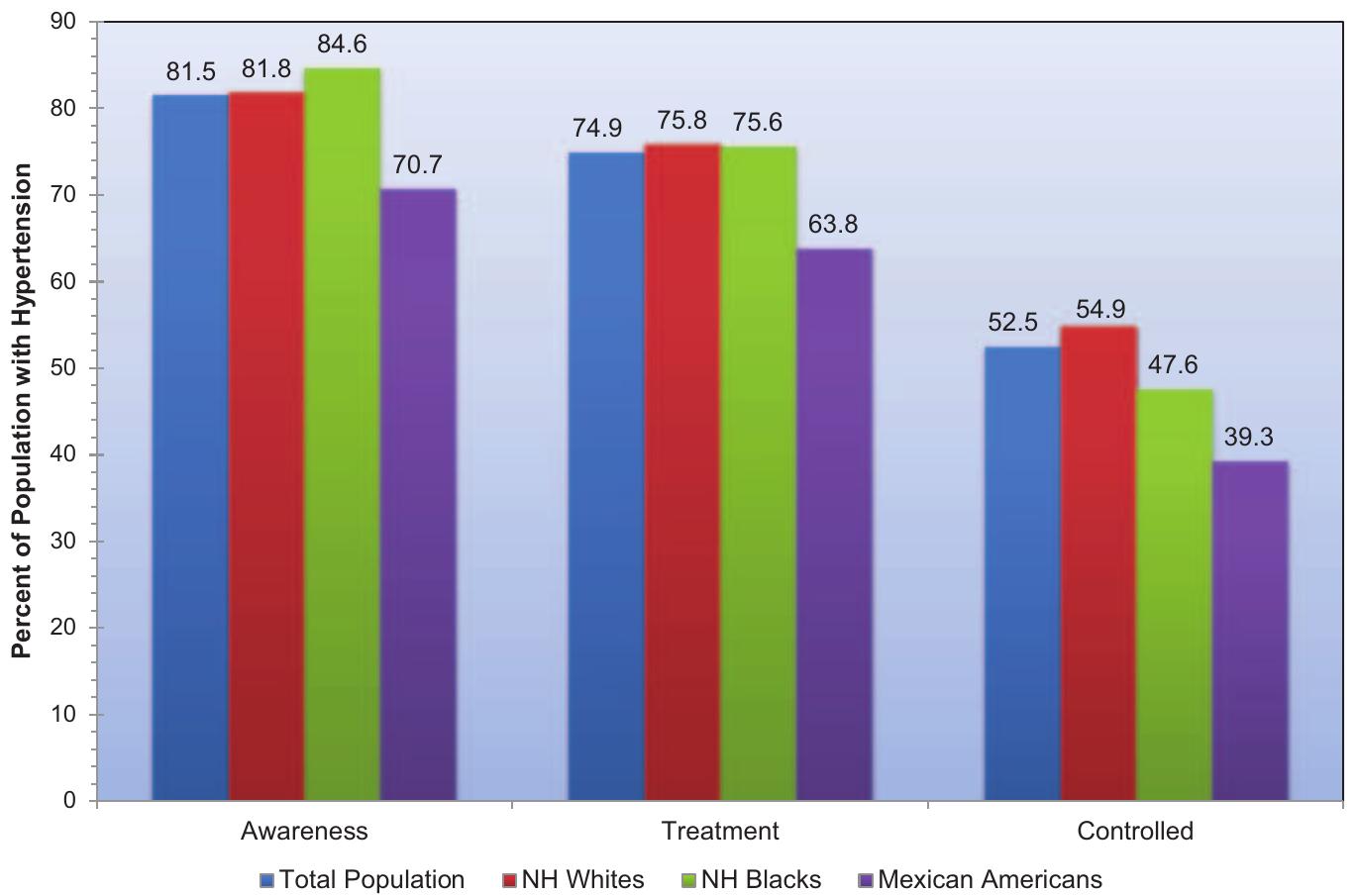 Chart 9-3. extent of awareness, treatment, and control of