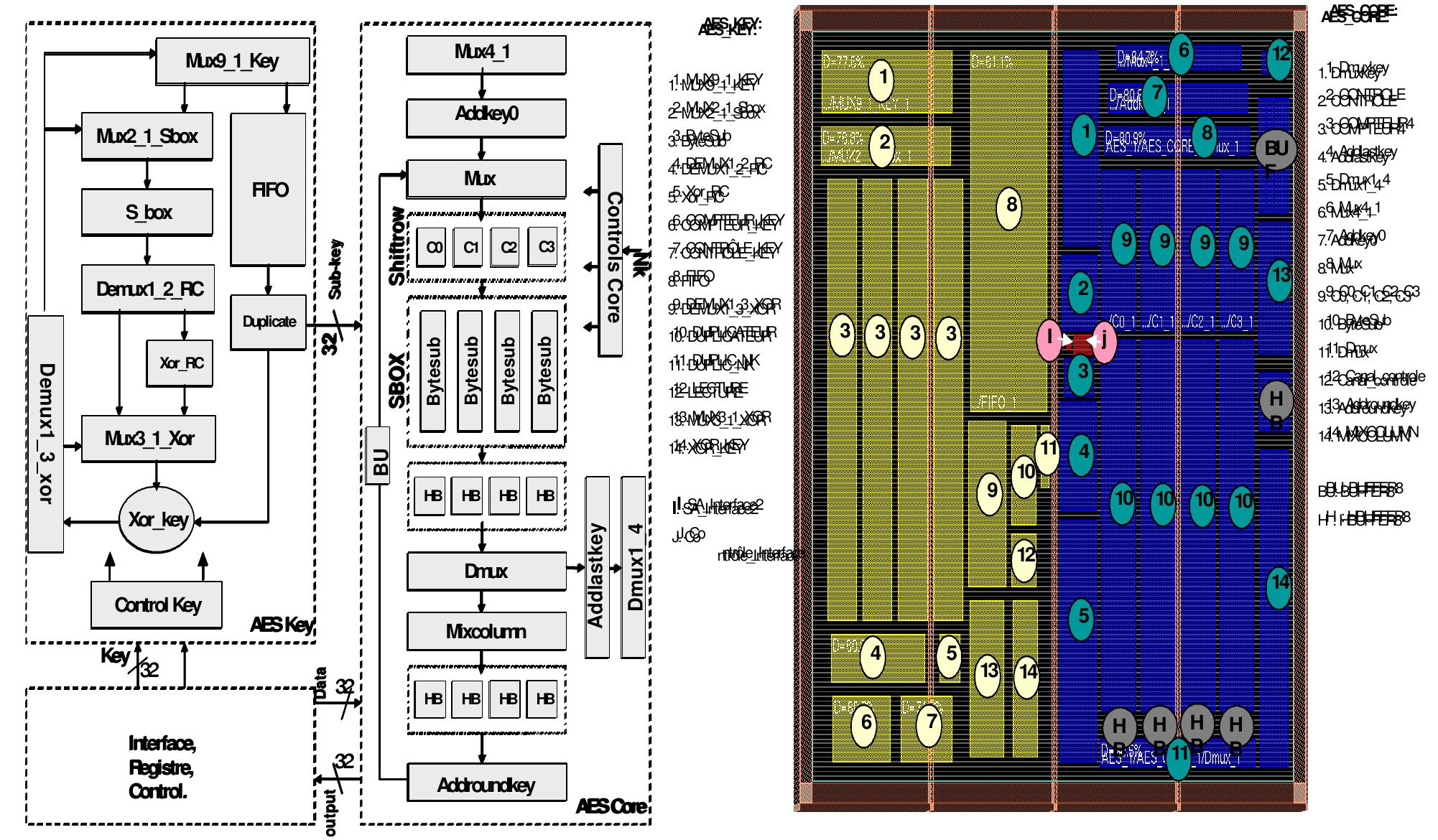 Floorplan of the aes cipher block. all blocks are