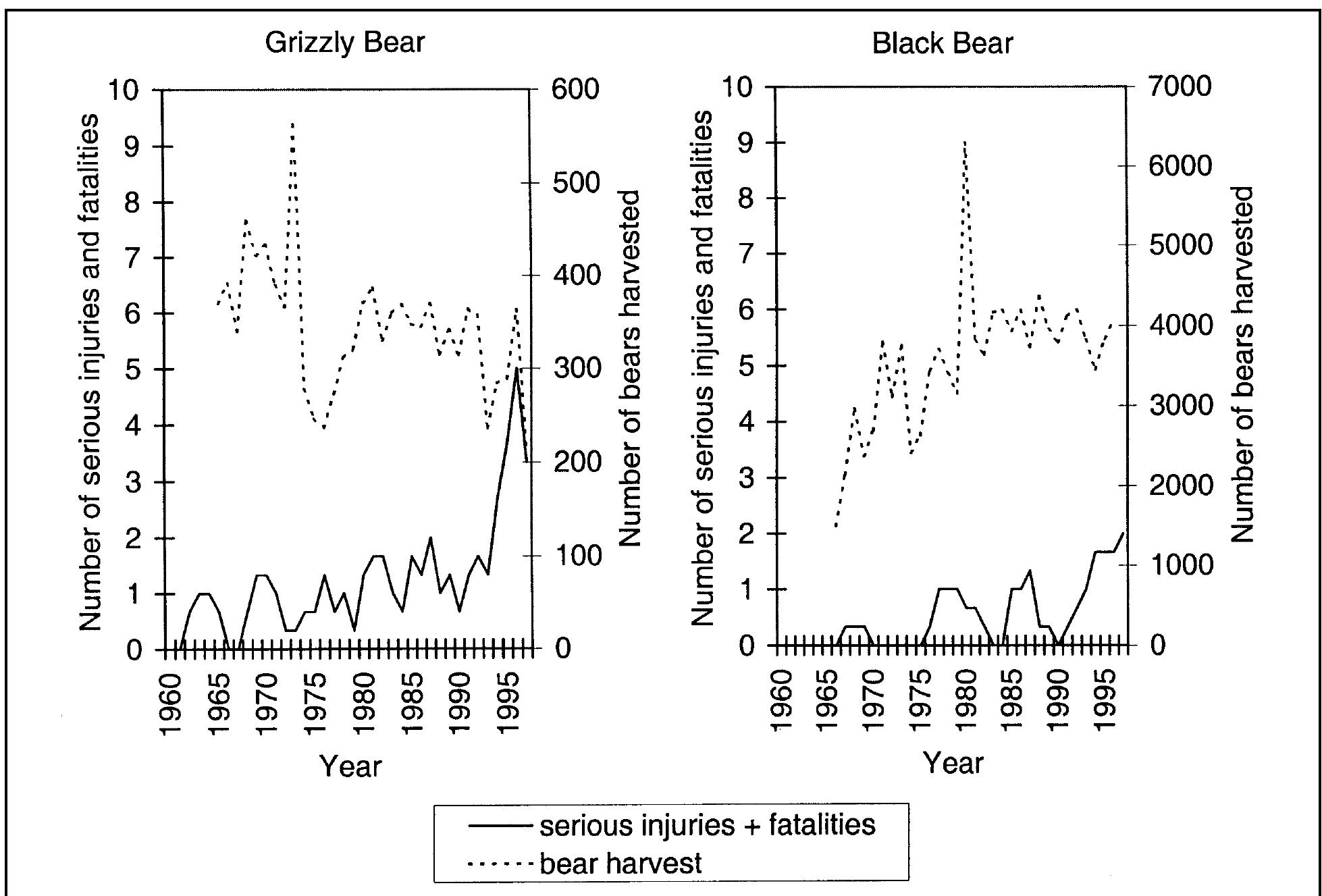 Bear-inflicted serious injuries and fatalities (3-year
