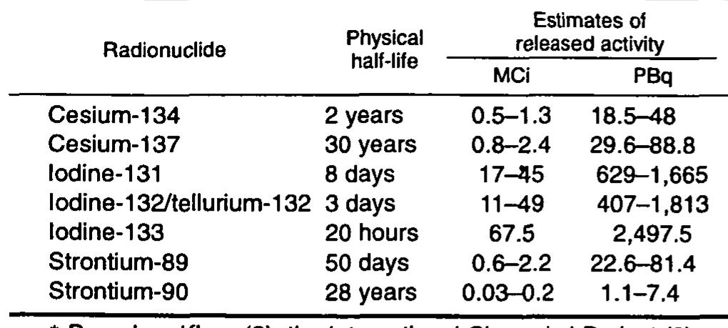 Main Radionuclide Release Into The Environment From The