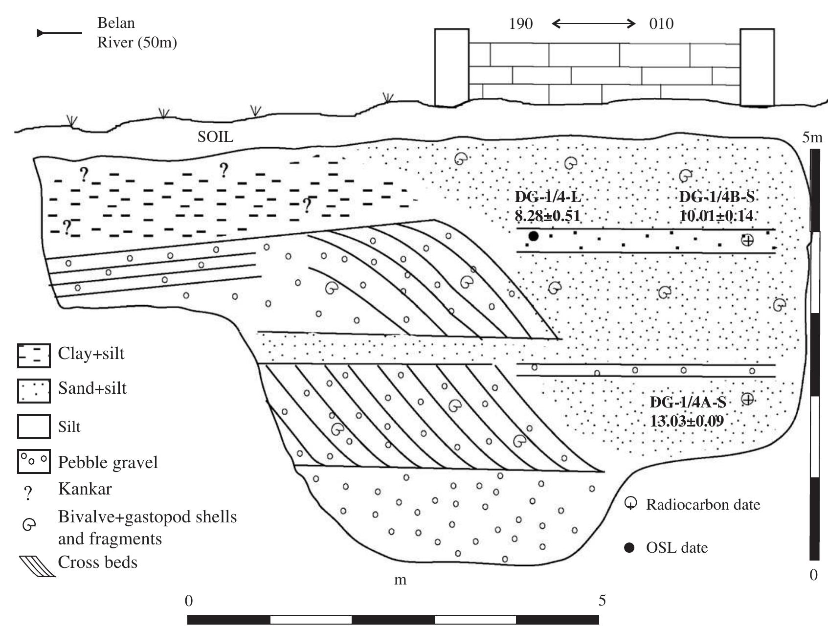 (PDF) Quaternary fluvial and eolian deposits on the Belan river, India ...