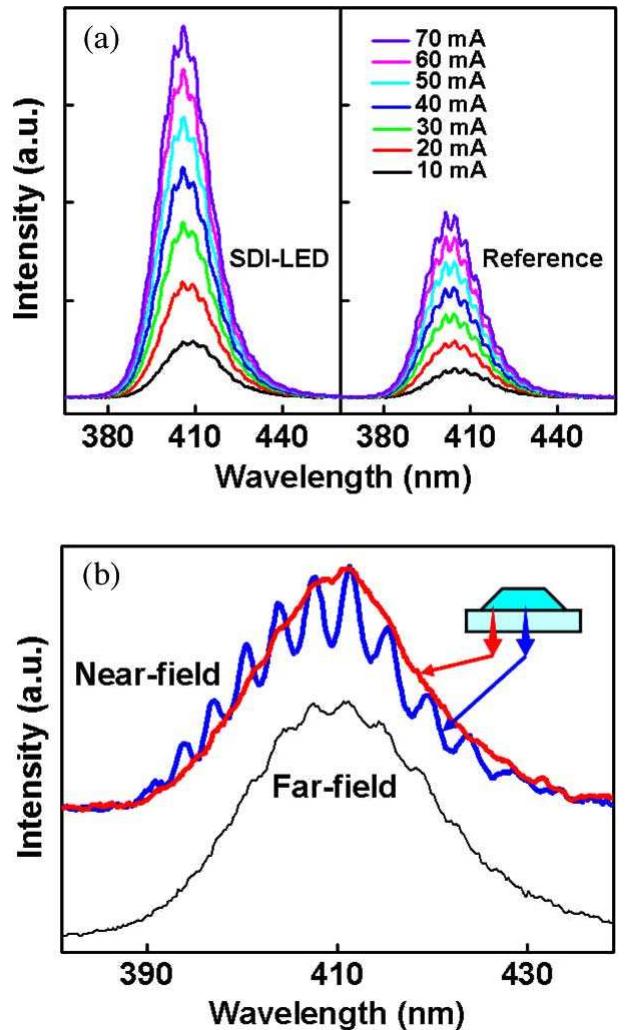 (a) electroluminescence spectra of the 6 = 30° sdi-led and