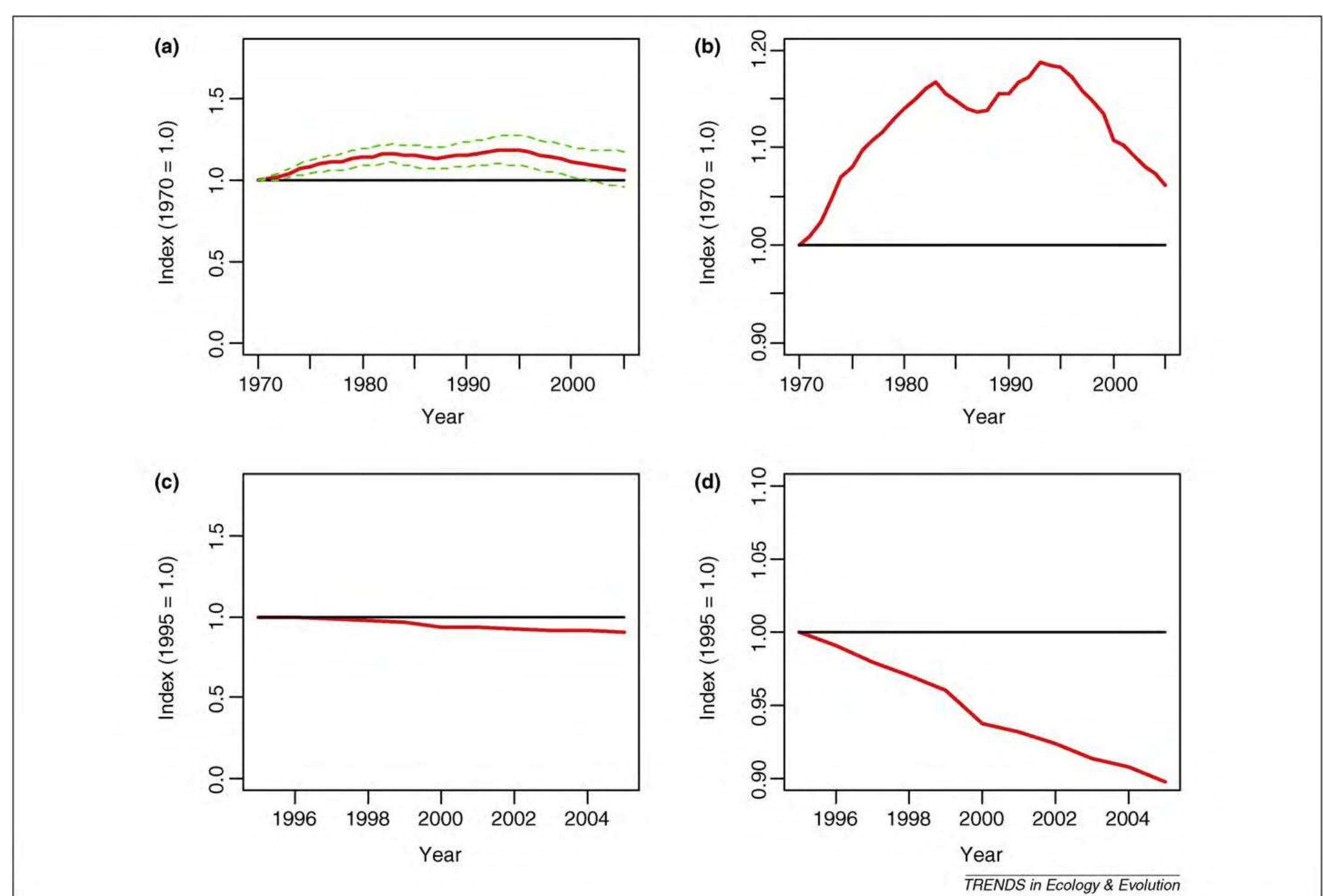 Living planet index for temperate regions of the world at