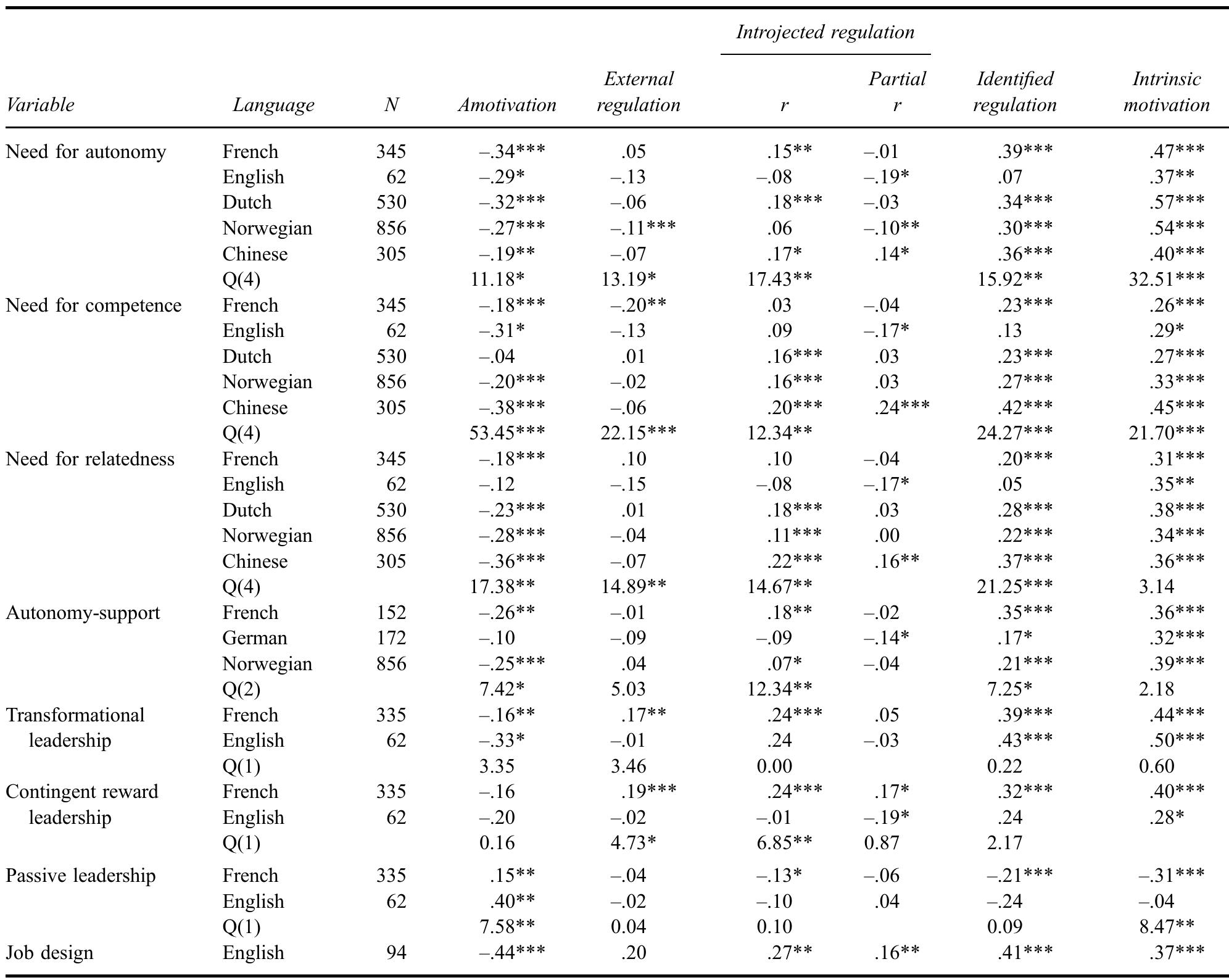 (PDF) The Multidimensional Work Motivation Scale: Validation evidence in seven languages and ...