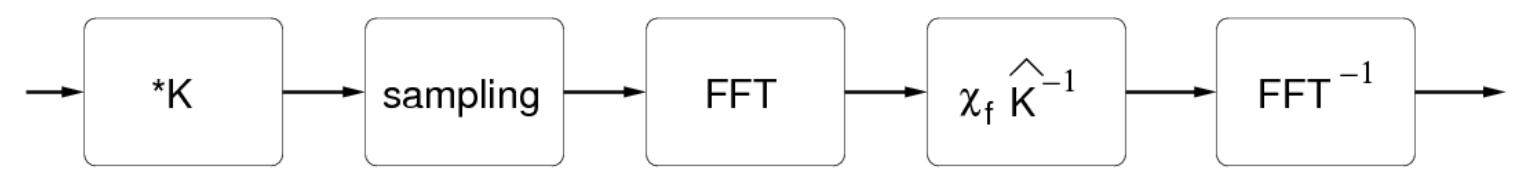 Signal flow scheme. the kernel of the anti-aliasing filter