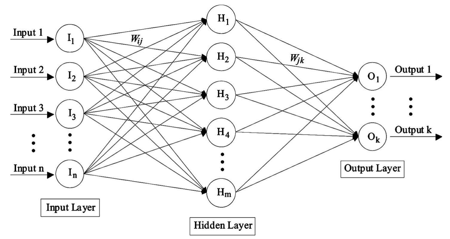 A typical ann topology with n input nodes, m hidden nodes,