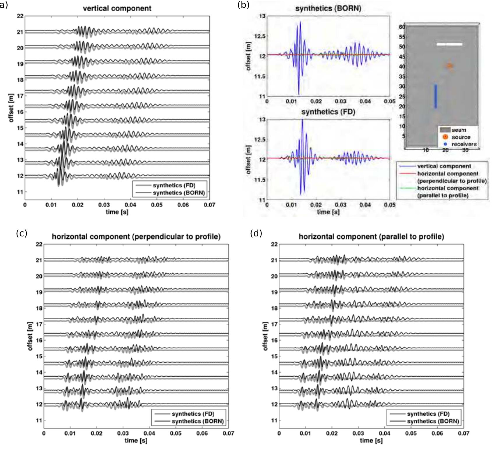 Synthetics calculated for the cartesian seam model (b,