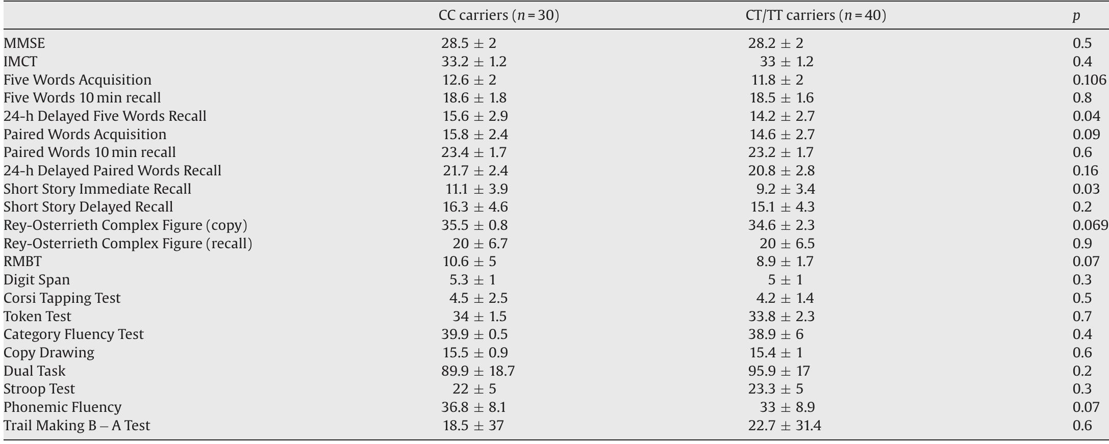 Mmse: mini mental state examination, imct: