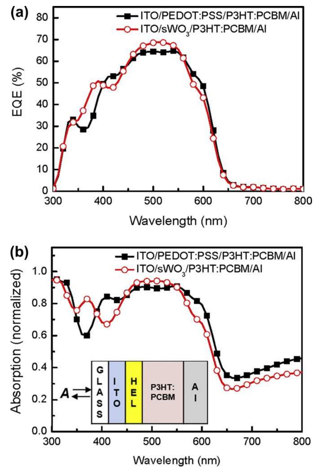 (a) eqe spectra of ito/pedot:pss/p3ht:pcbm/ali device and