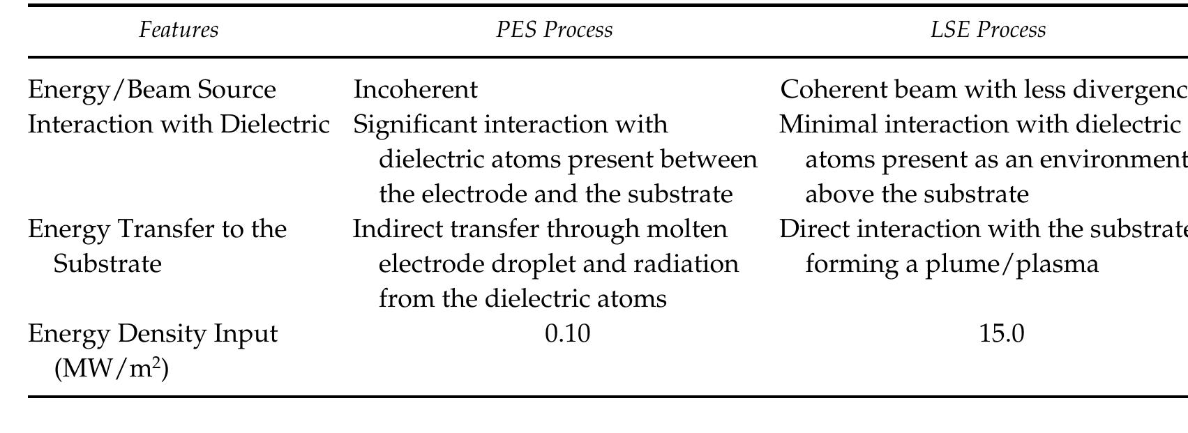 Salient physical features of the pes and lse processes