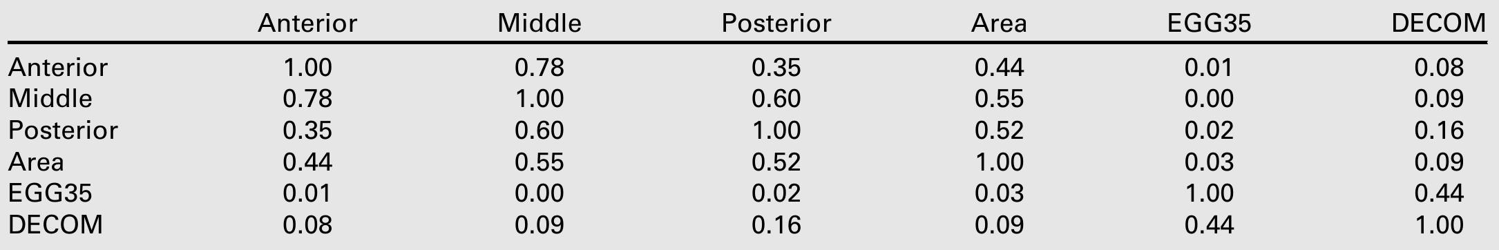 Pearson correlation (r? values) for the different