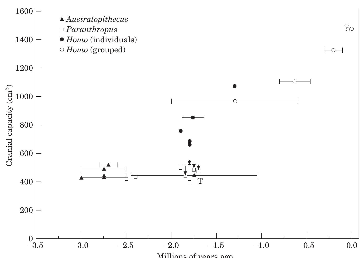 Cranial capacities from australopithecus and paranthropus