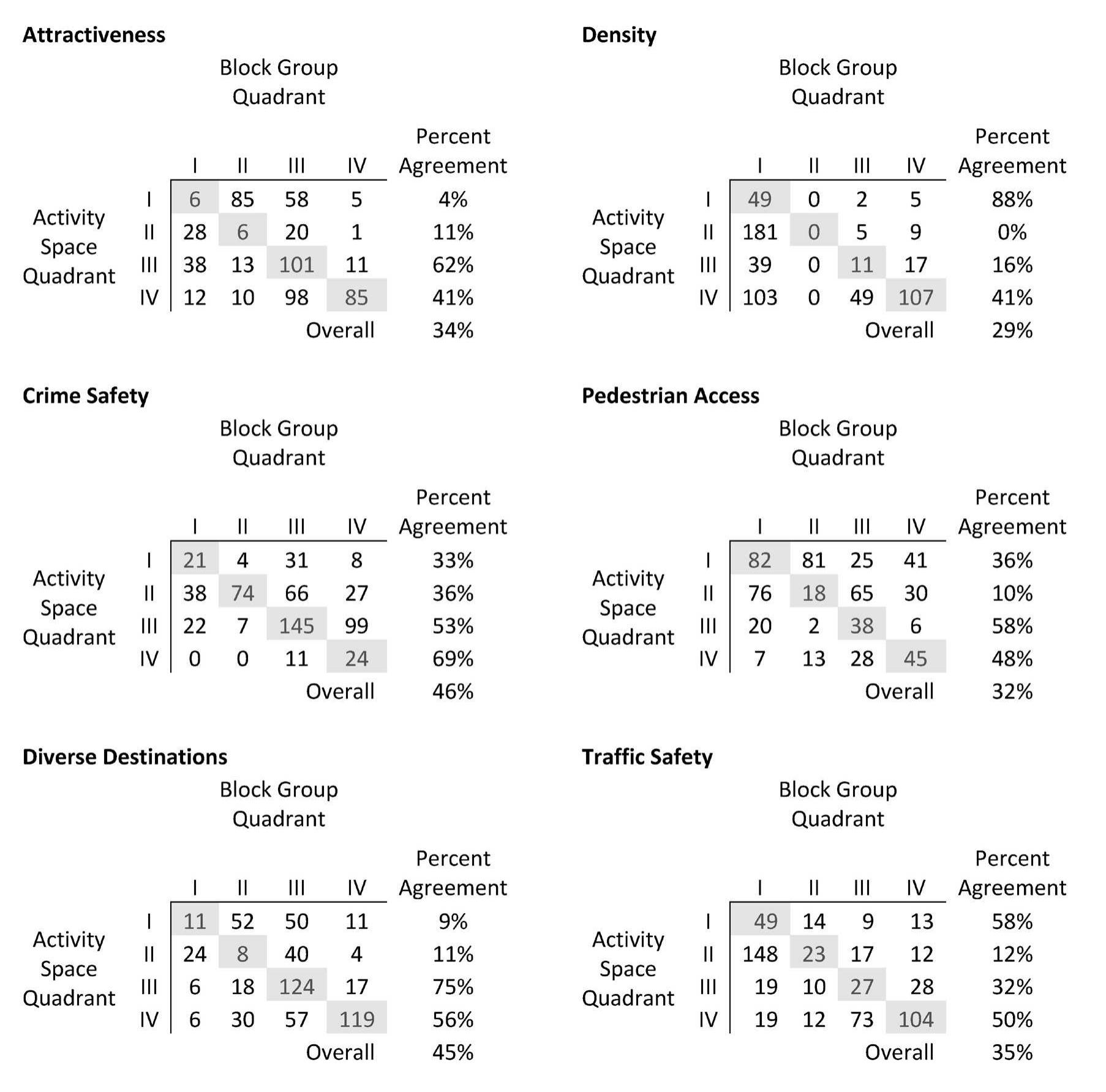 Confusion matrices for activity spaces and the block groups
