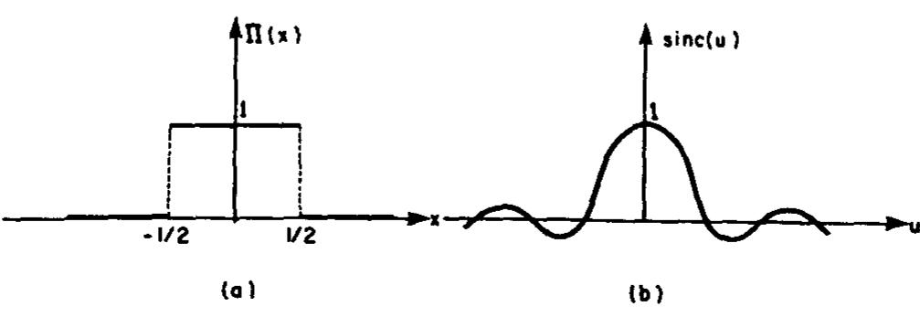 The rectangular (boxcar) function and its spectrum, the sinc